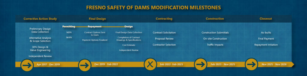 Fresno Safety of Dams - Milk River Project